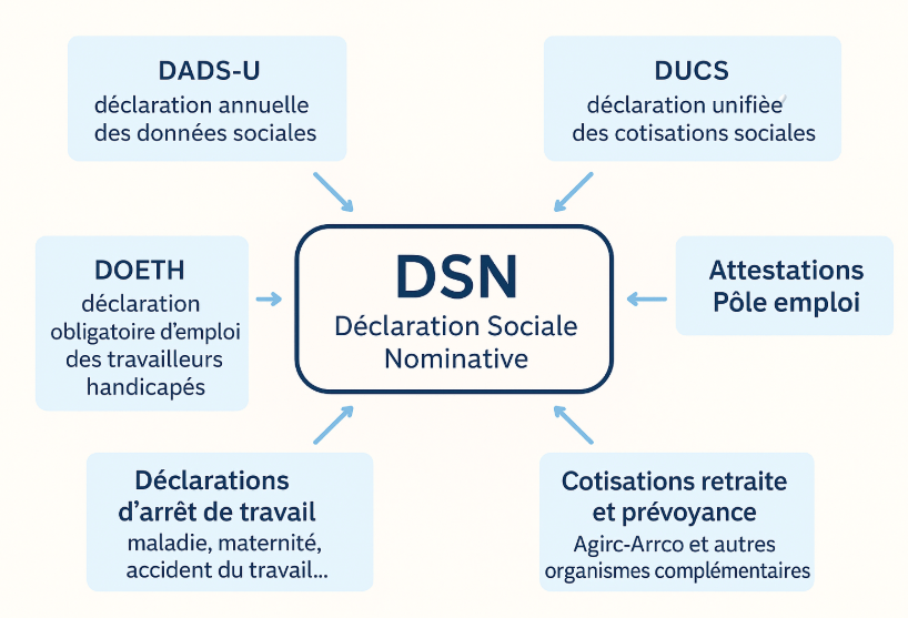 La DSN : une obligation incontournable pour les employeurs | Groupe CapInfo